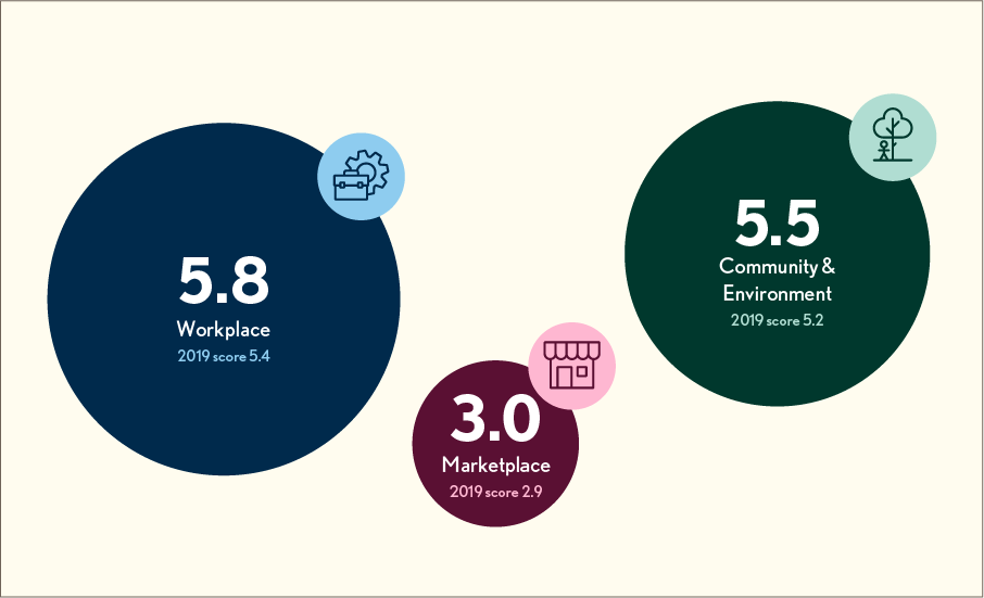 What exactly are global companies scoring better and worse on? And what ...